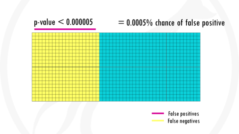Multiple testing correction methods: FDR, q-values vs p-values ...