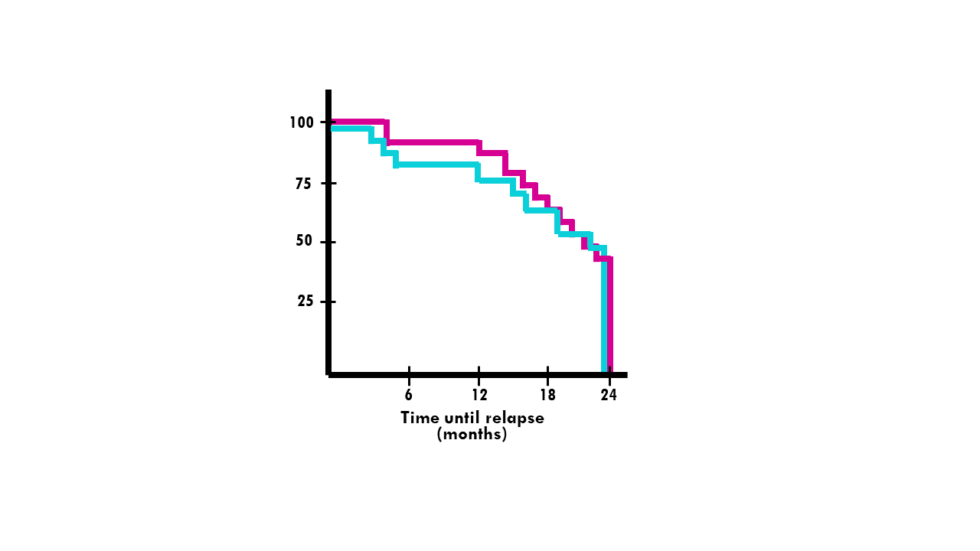 Kaplan-Meier curve – easily explained! - biostatsquid.com