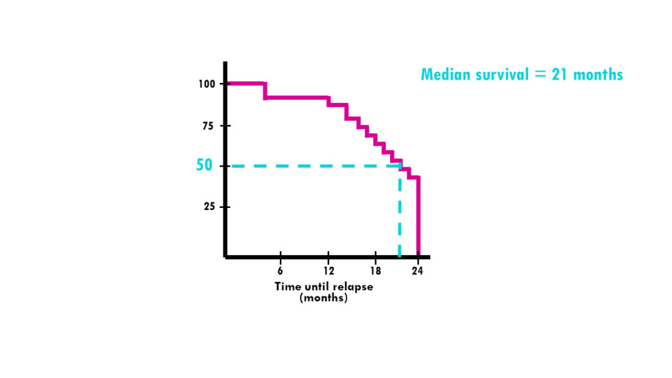 Kaplan-Meier curve – easily explained! - biostatsquid.com