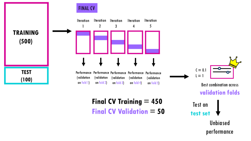 Types of Cross-Validation in Machine Learning - biostatsquid.com