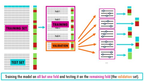 Types of Cross-Validation in Machine Learning - biostatsquid.com